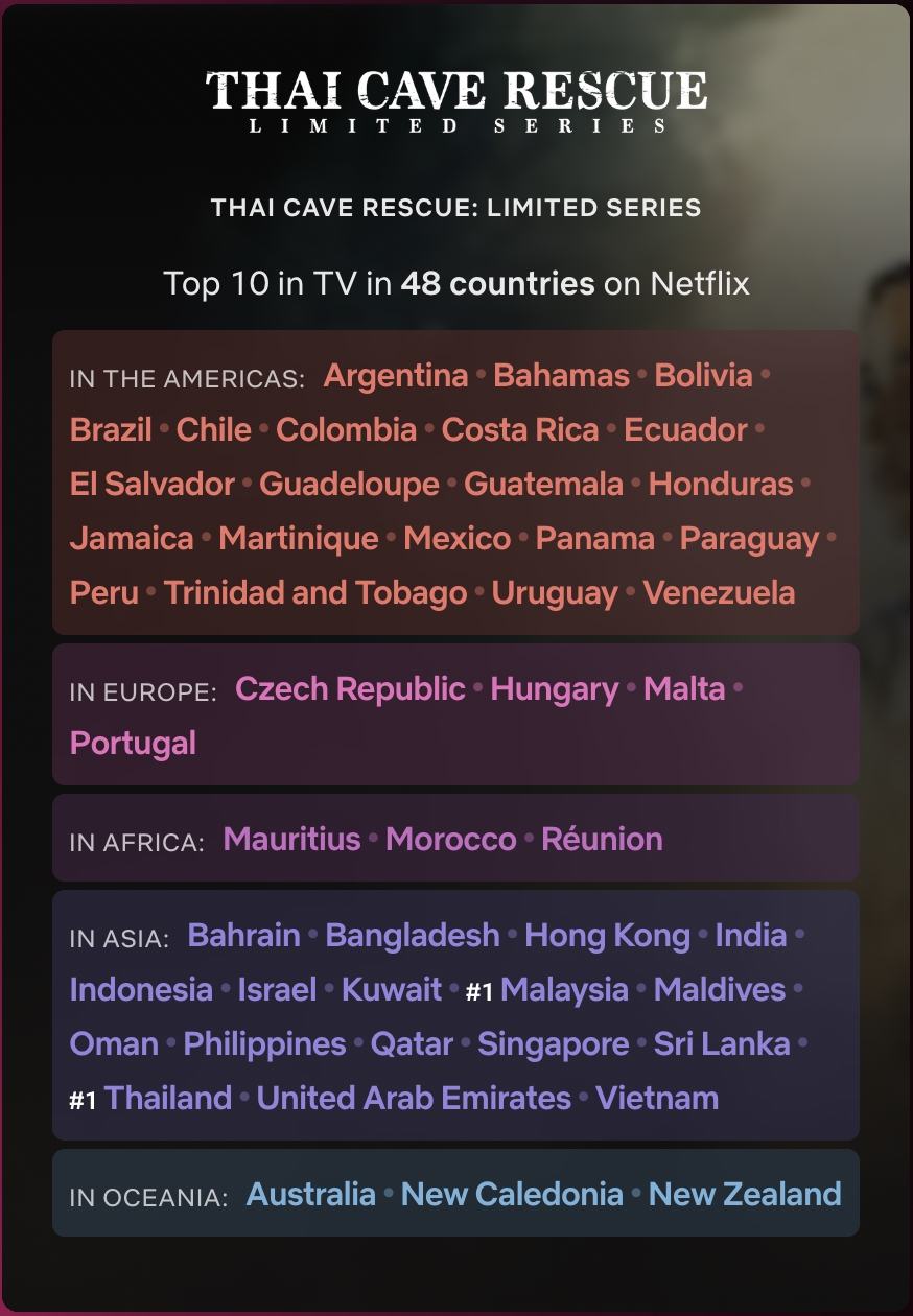 ทุบสถิติ! ถ้ำหลวง: ภารกิจแห่งความหวัง (Thai Cave Rescue) ทะยานขึ้นอันดับ 2 Netflix Top 10 ในหมวด ...