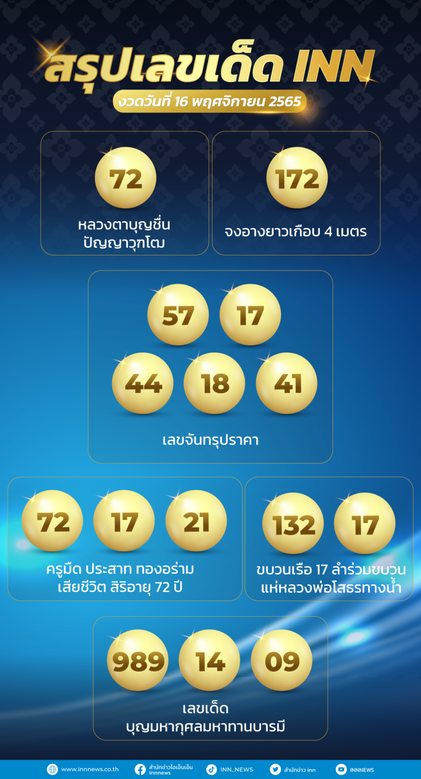 สรุปเลขเด็ด เลขมาแรง งวดวันที่ 16 พฤศจิกายน 2565