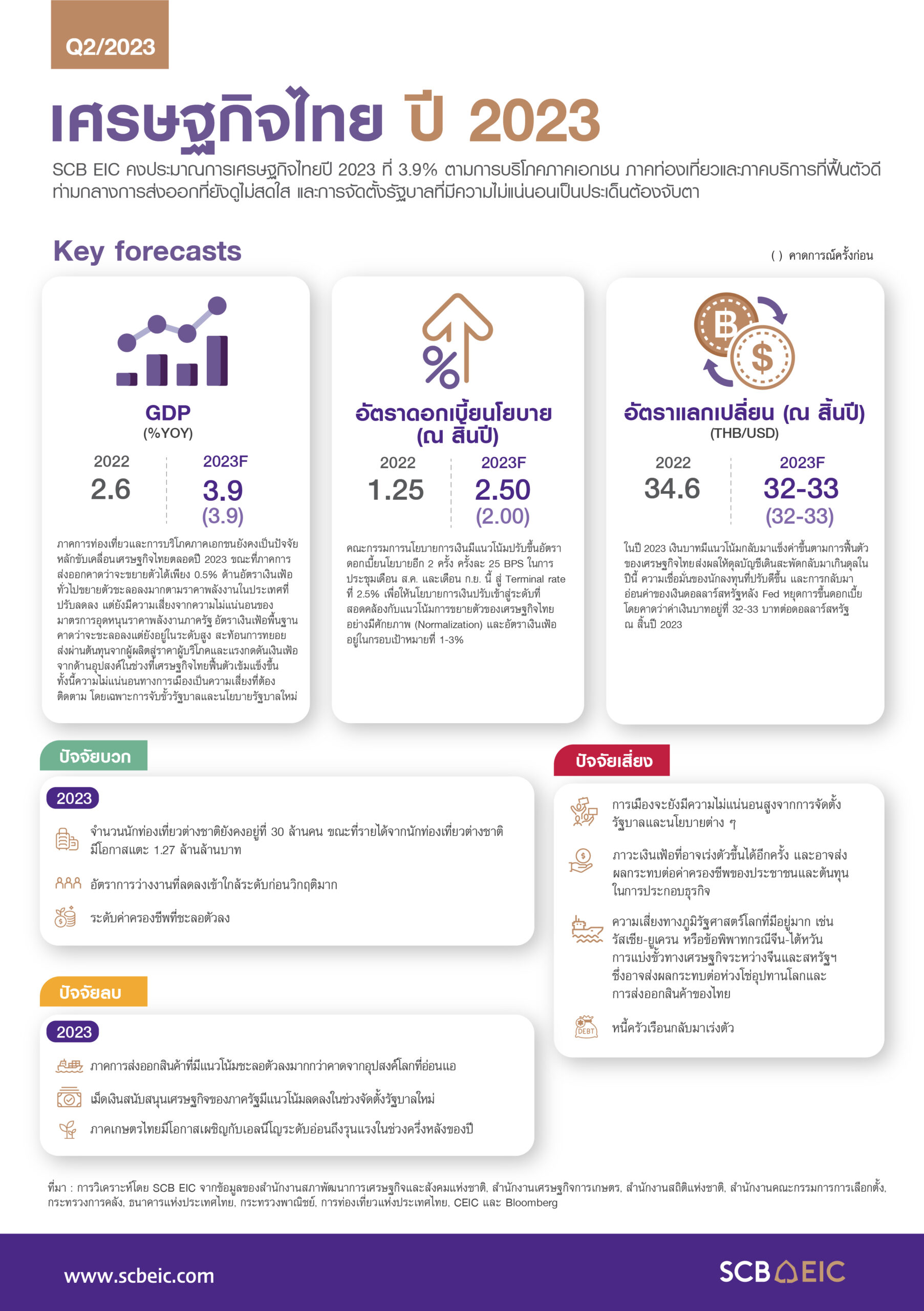 SCB EIC คงเป้าจีดีพีปีนี้3.9% ตั้งรบ.ช้ากระทบเบิกจ่ายงบ