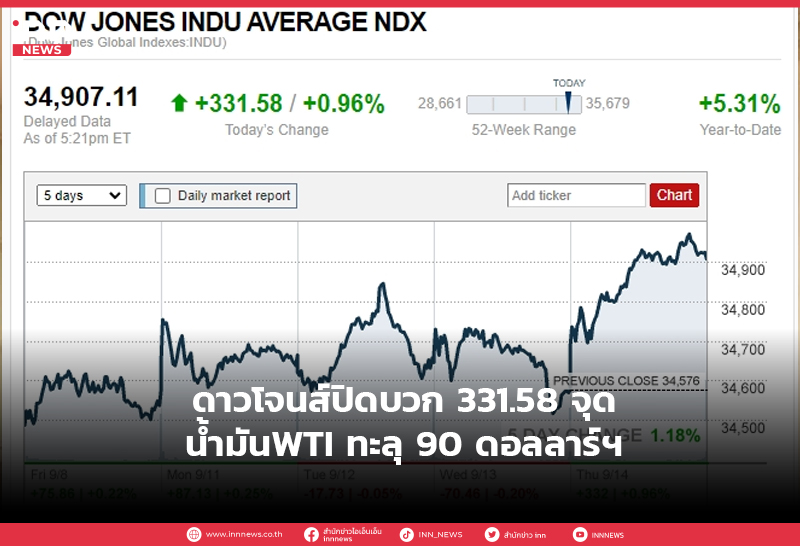 ดาวโจนส์ปิดบวก 331.58 จุด น้ำมันWTI ทะลุ 90 ดอลลาร์ฯ