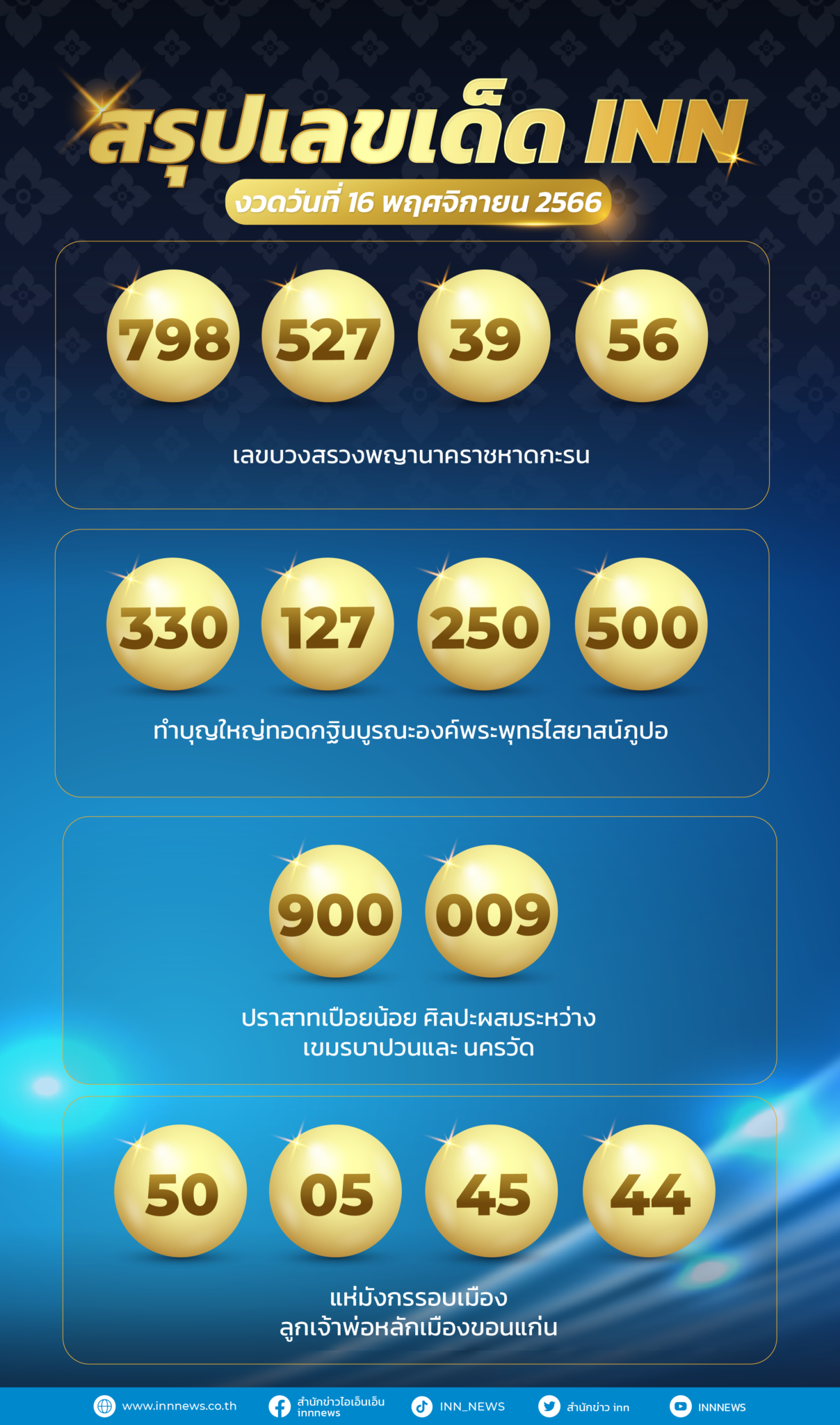 สรุปเลขเด็ด เลขมาแรงจากทั่วไทยงวดวันที่ 16 พฤศจิกายน 2566