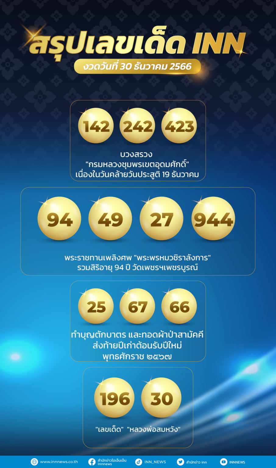 สรุปเลขเด็ด เลขมาแรงจากทั่วไทยงวดวันที่ 30 ธันวาคม 2566