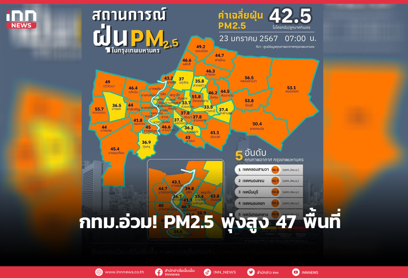 กทม.อ่วม! PM2.5 พุ่งสูง 47 พื้นที่