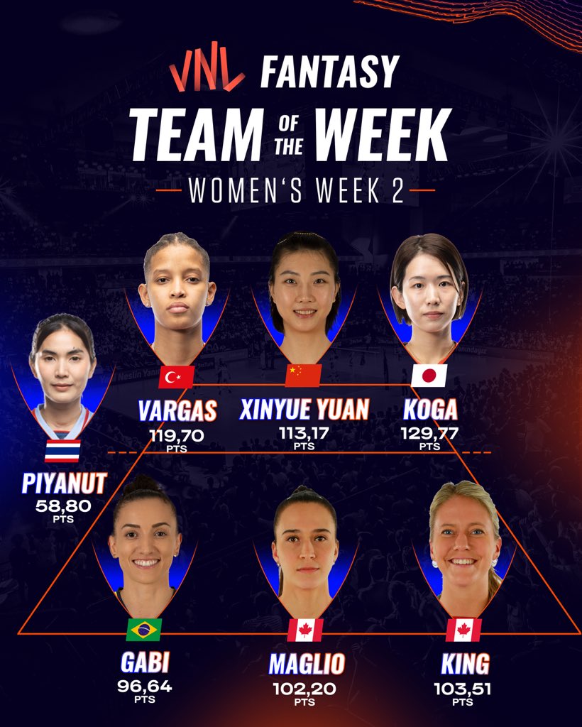 สุดปัง! “ปิยะนุช แป้นน้อย” ติดทีมผู้เล่นยอดเยี่ยม VNL Fantasy 2024 สนาม2