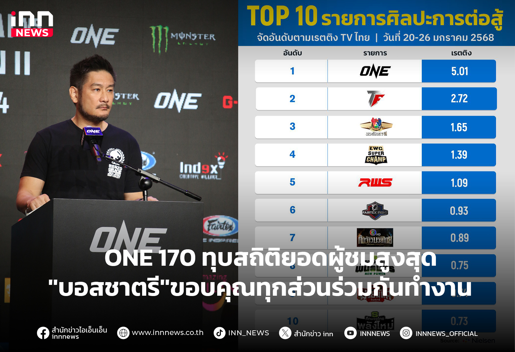 ONE 170 ทุบสถิติครั้งใหญ่ยอดผู้ชมสูงสุด ''บอสชาตรี''ขอบคุณทุกส่วนร่วม ...