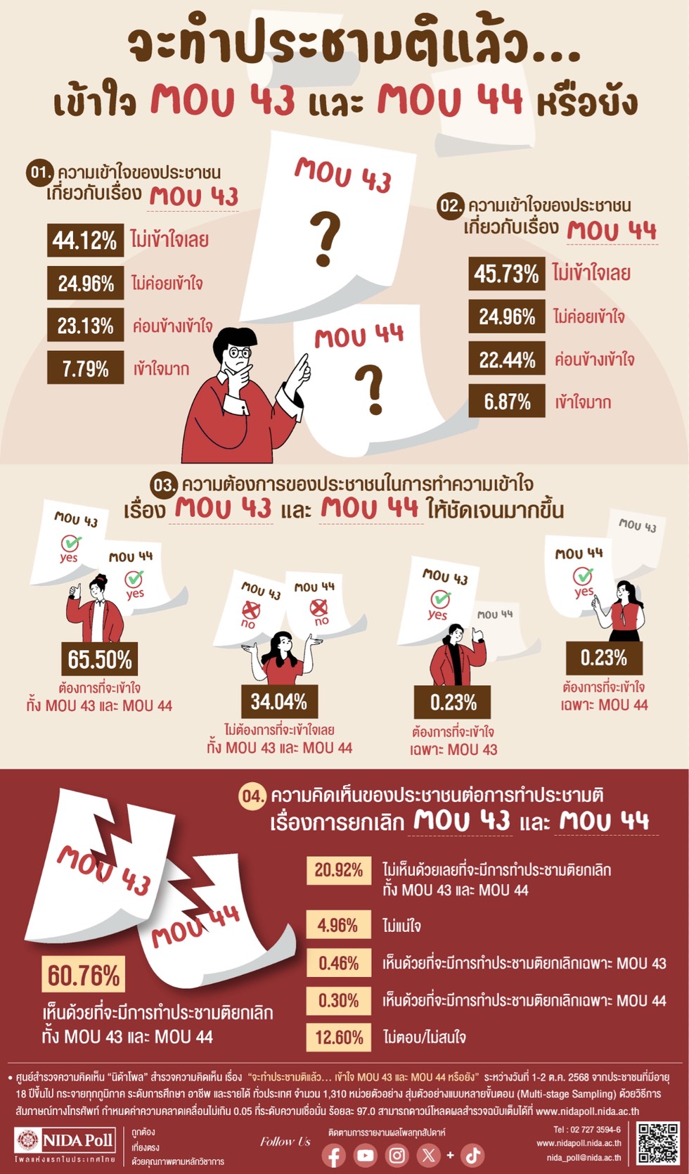 "นิด้าโพล" คนไม่เข้าใจ MOU 43-44 หนุน ประชามติยกเลิก