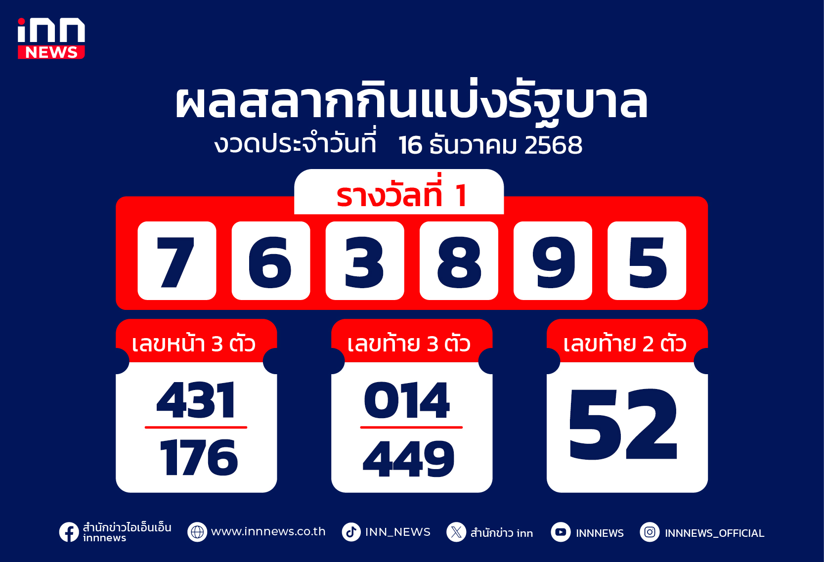 ผลสลากงวด 16 ธันวาคม 68 รางวัลที่ 1 คือ 763895 สองตัว 52